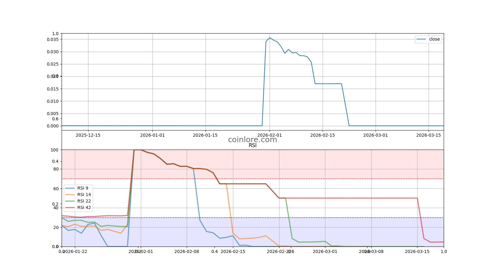 Superpower Squad ECG RSI indicator