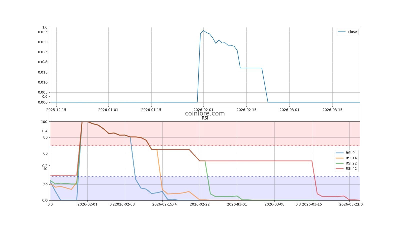 Superpower Squad ECG RSI indicator