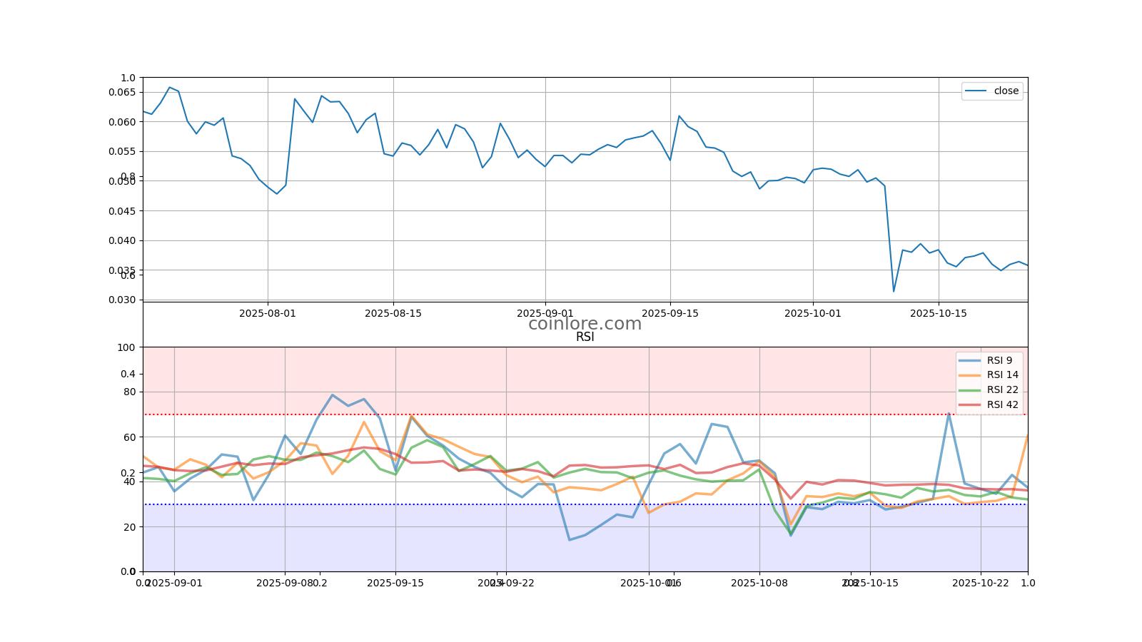 SuperRare RSI indicator