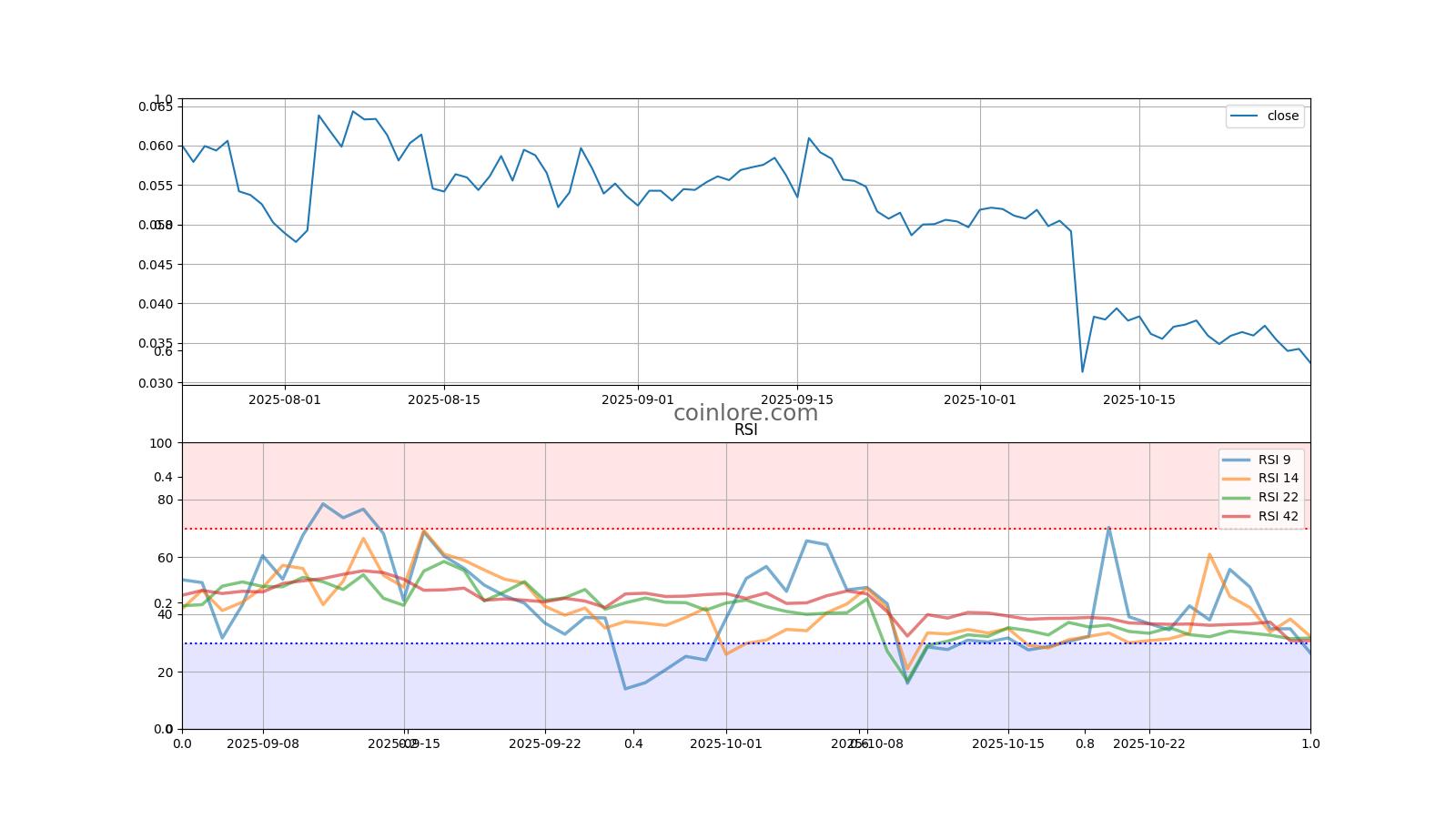 SuperRare RSI indicator