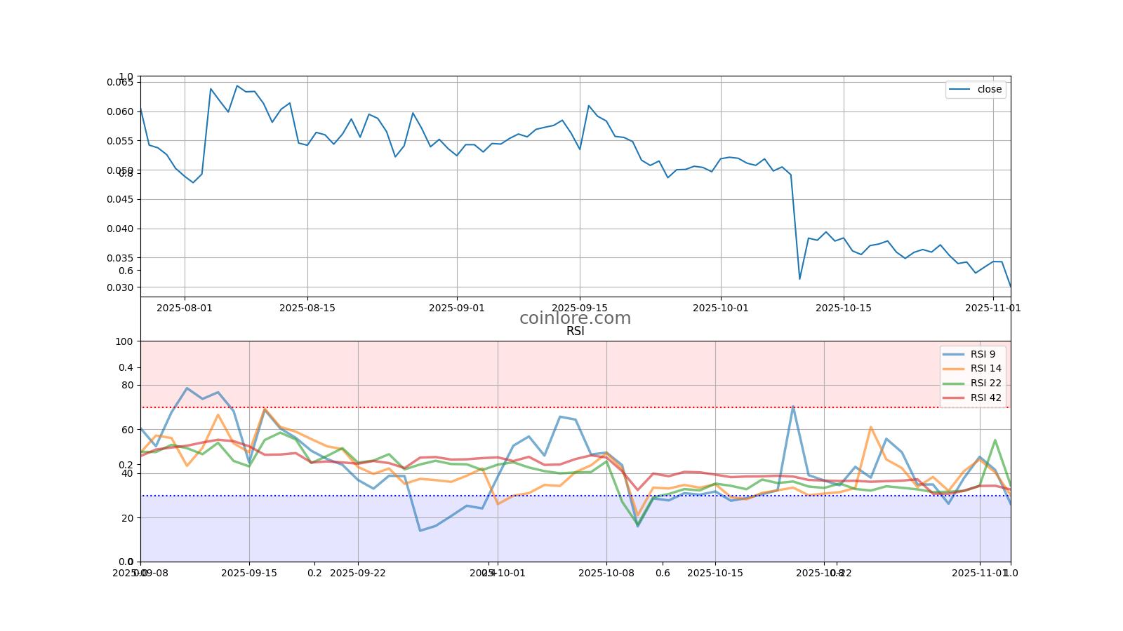 SuperRare RSI indicator