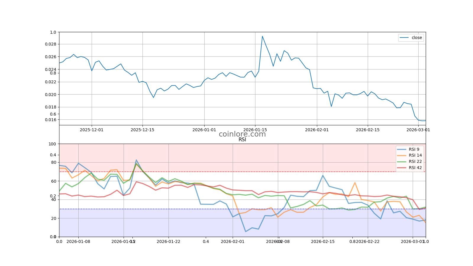 SuperRare RSI indicator
