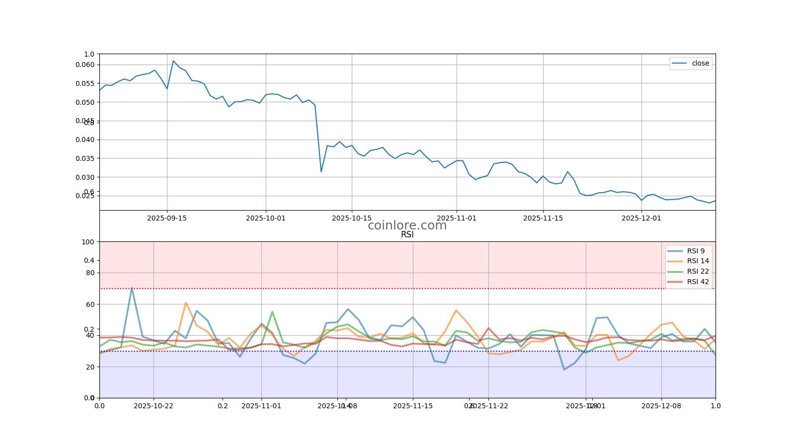SuperRare RSI indicator