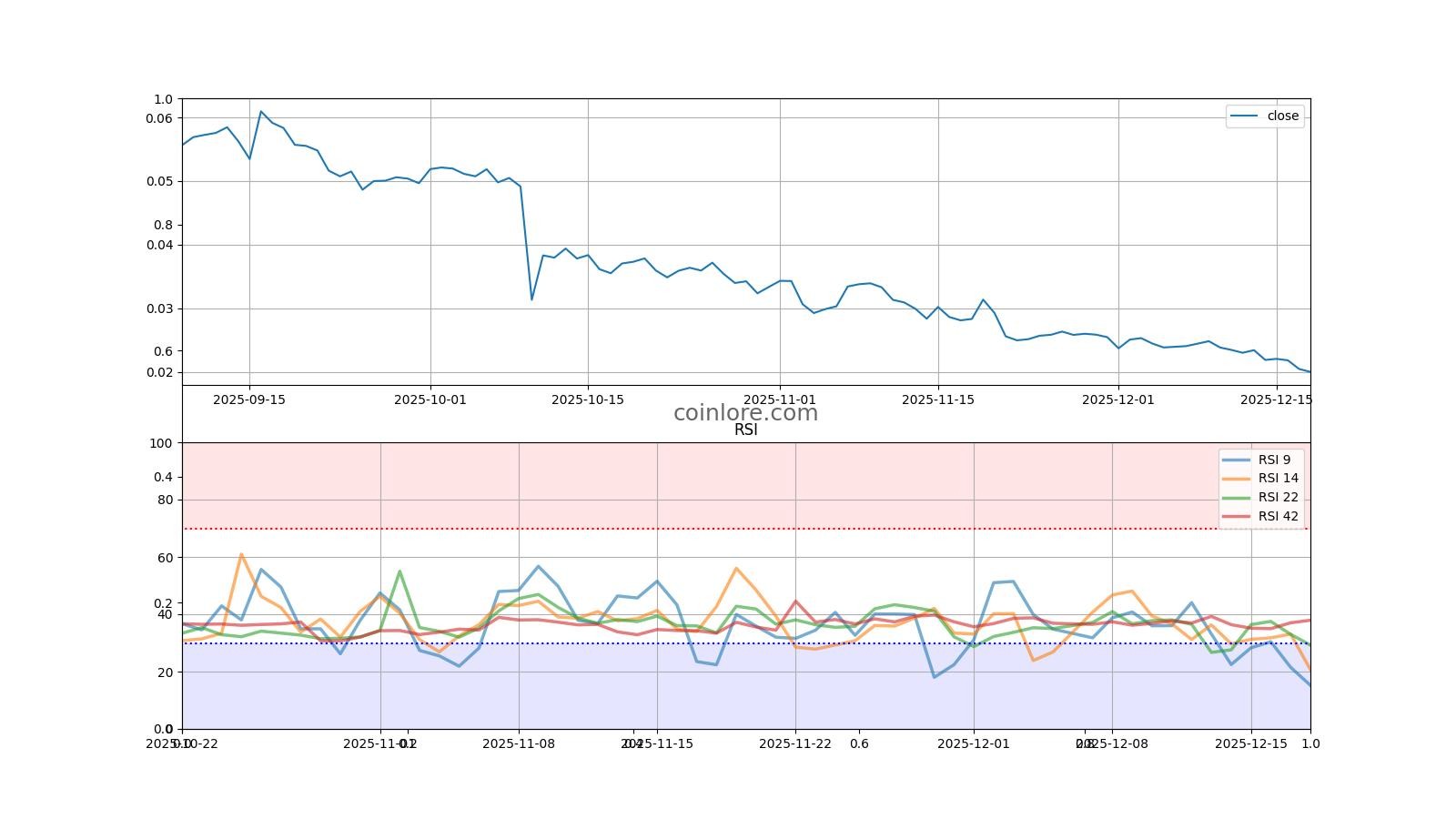 SuperRare RSI indicator