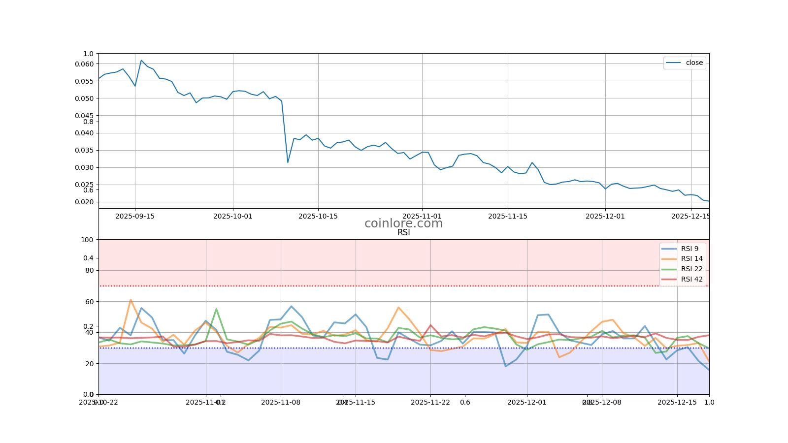 SuperRare RSI indicator