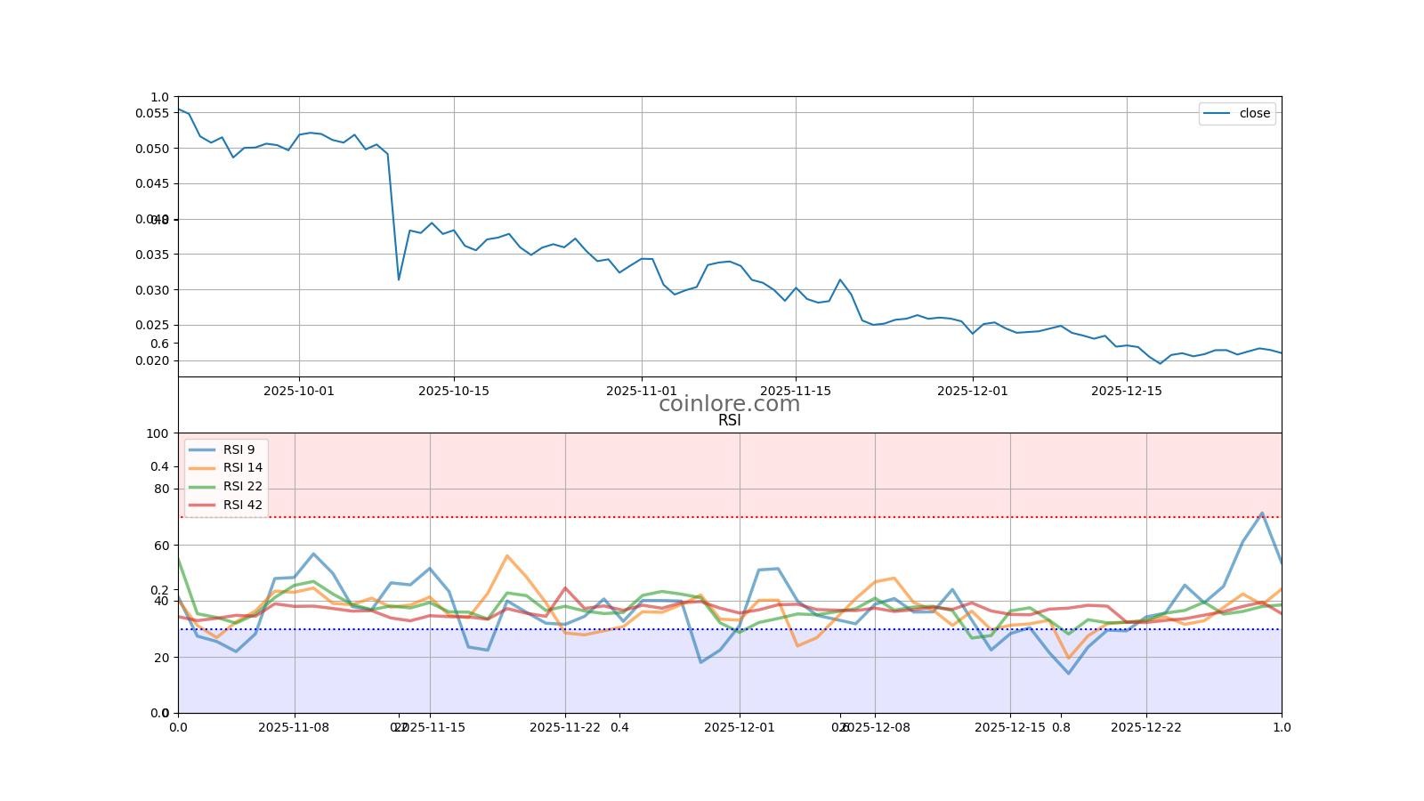 SuperRare RSI indicator