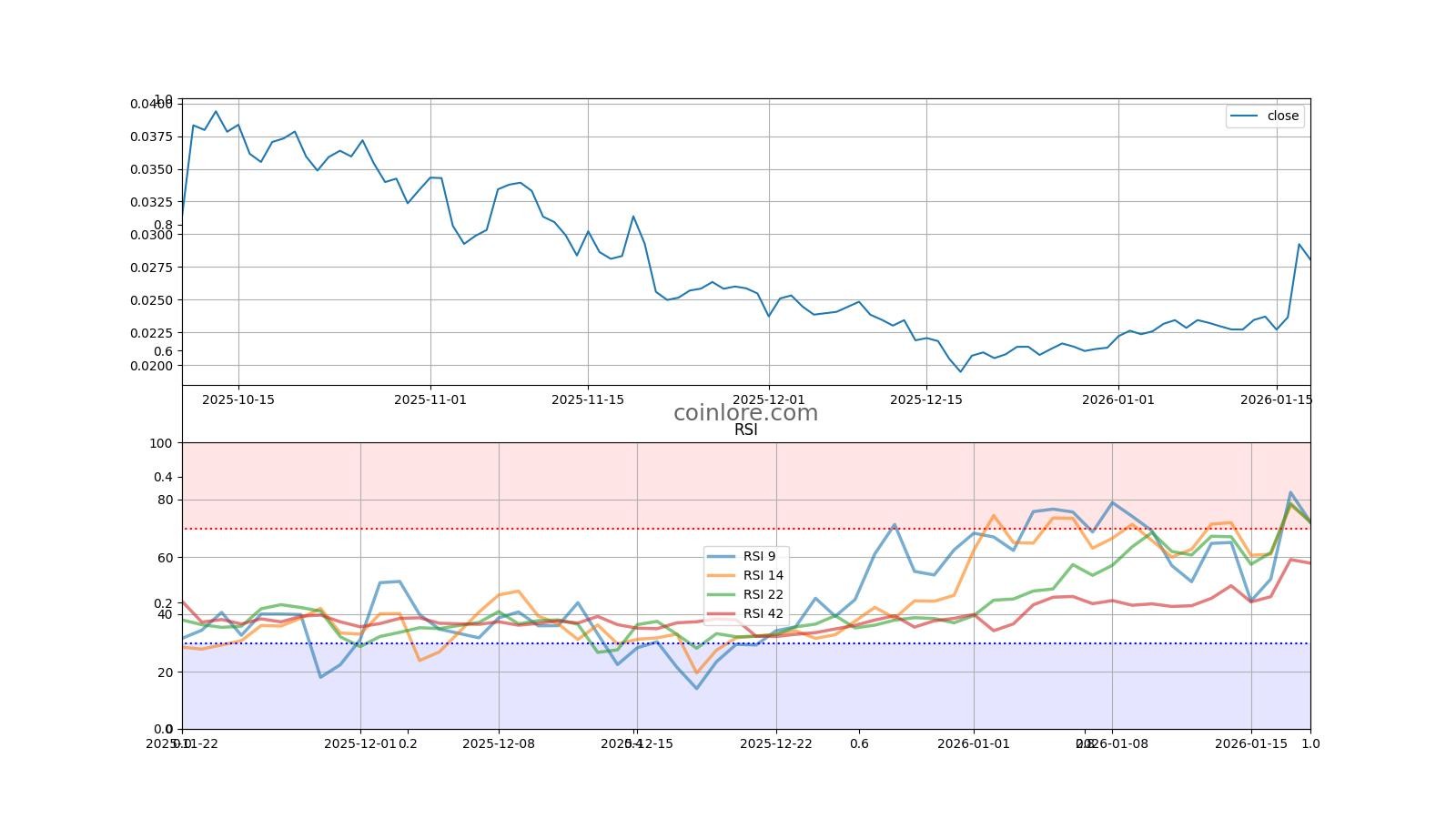 SuperRare RSI indicator