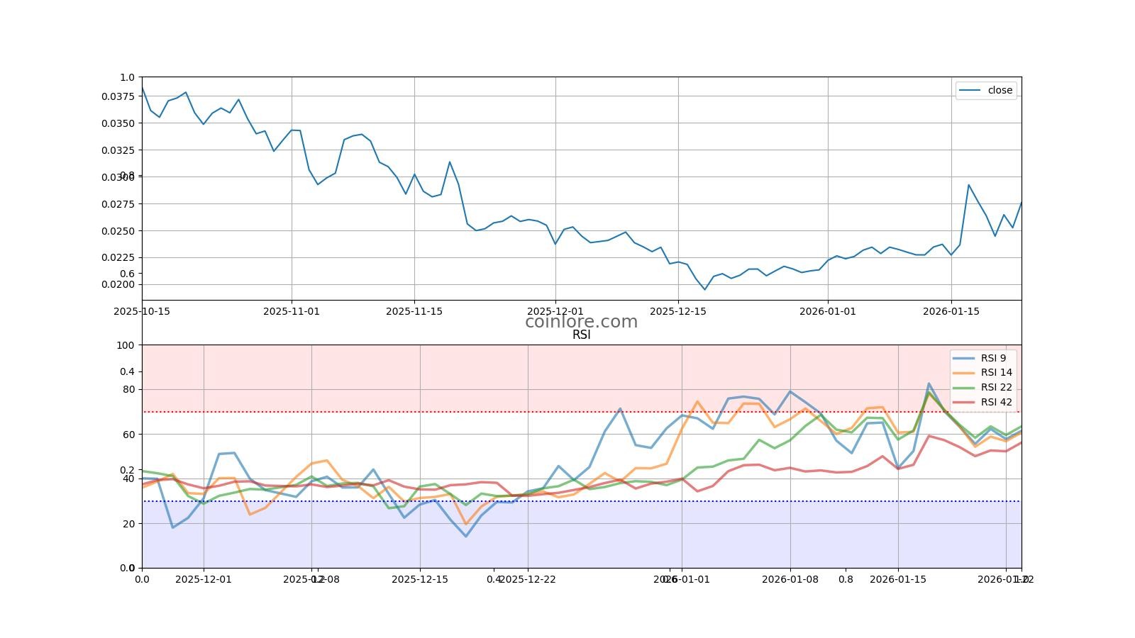 SuperRare RSI indicator