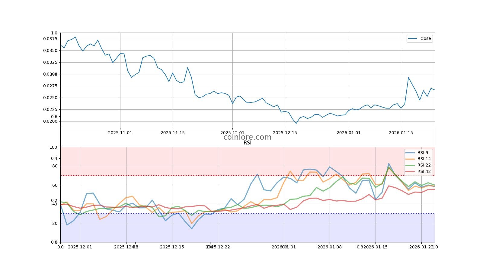 SuperRare RSI indicator