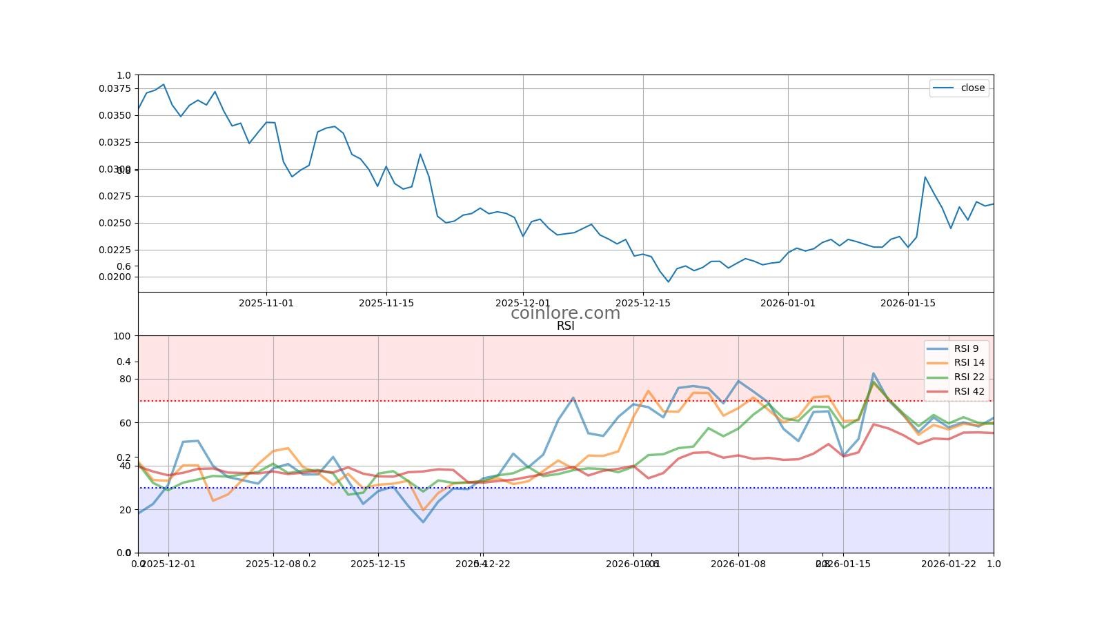 SuperRare RSI indicator