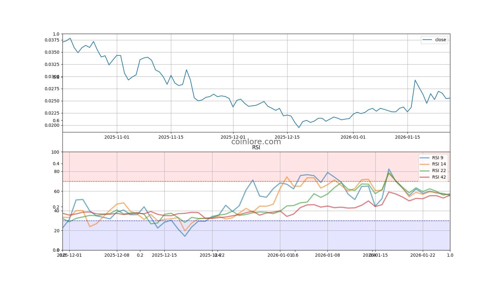 SuperRare RSI indicator
