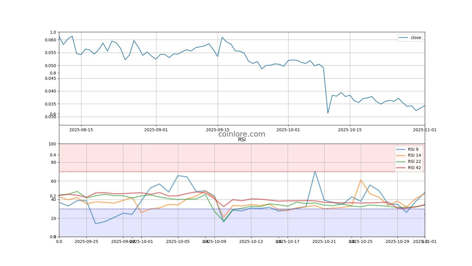 SuperRare RSI indicator