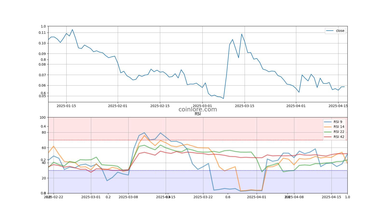 SuperRare RSI indicator