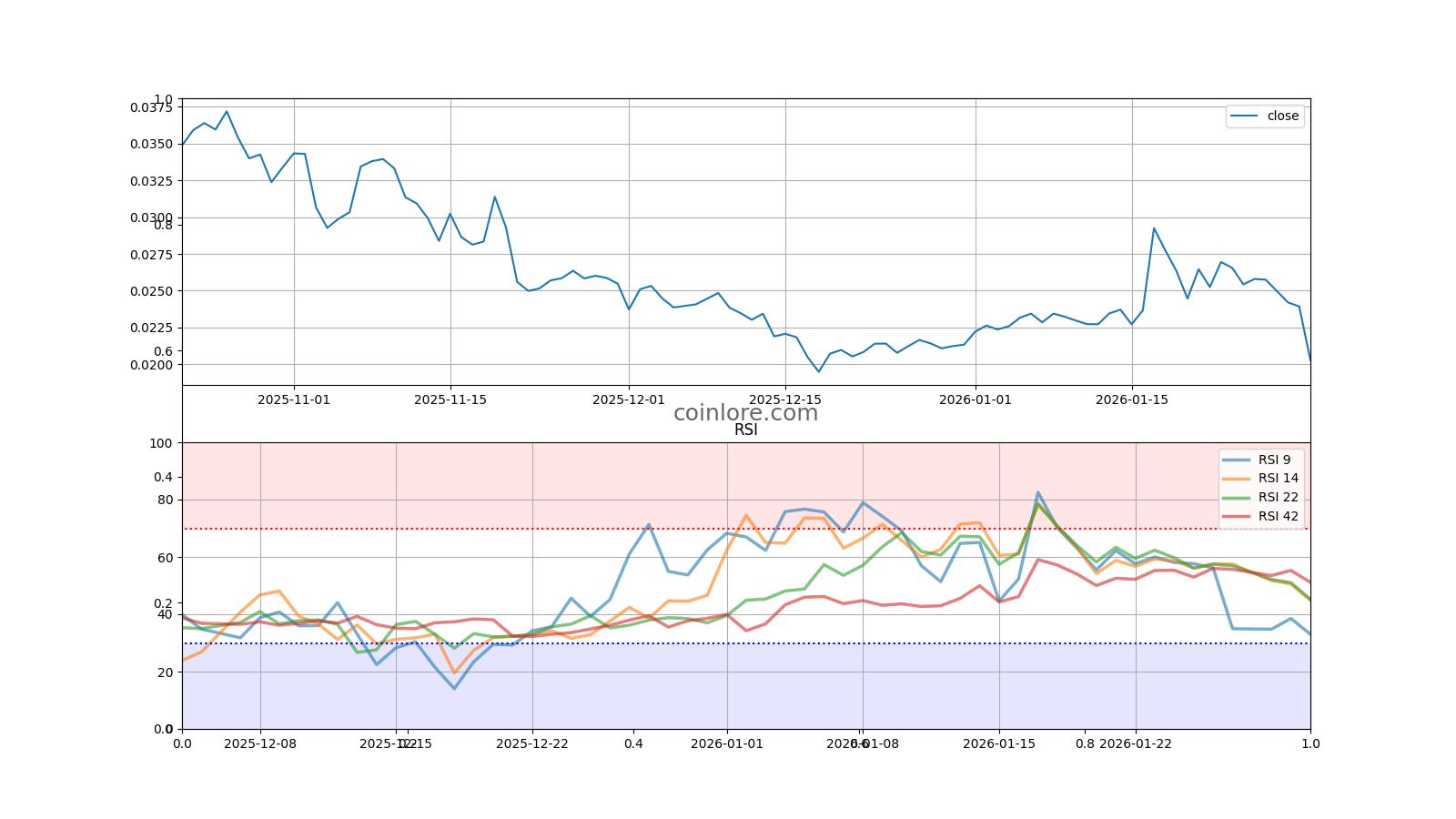 SuperRare RSI indicator