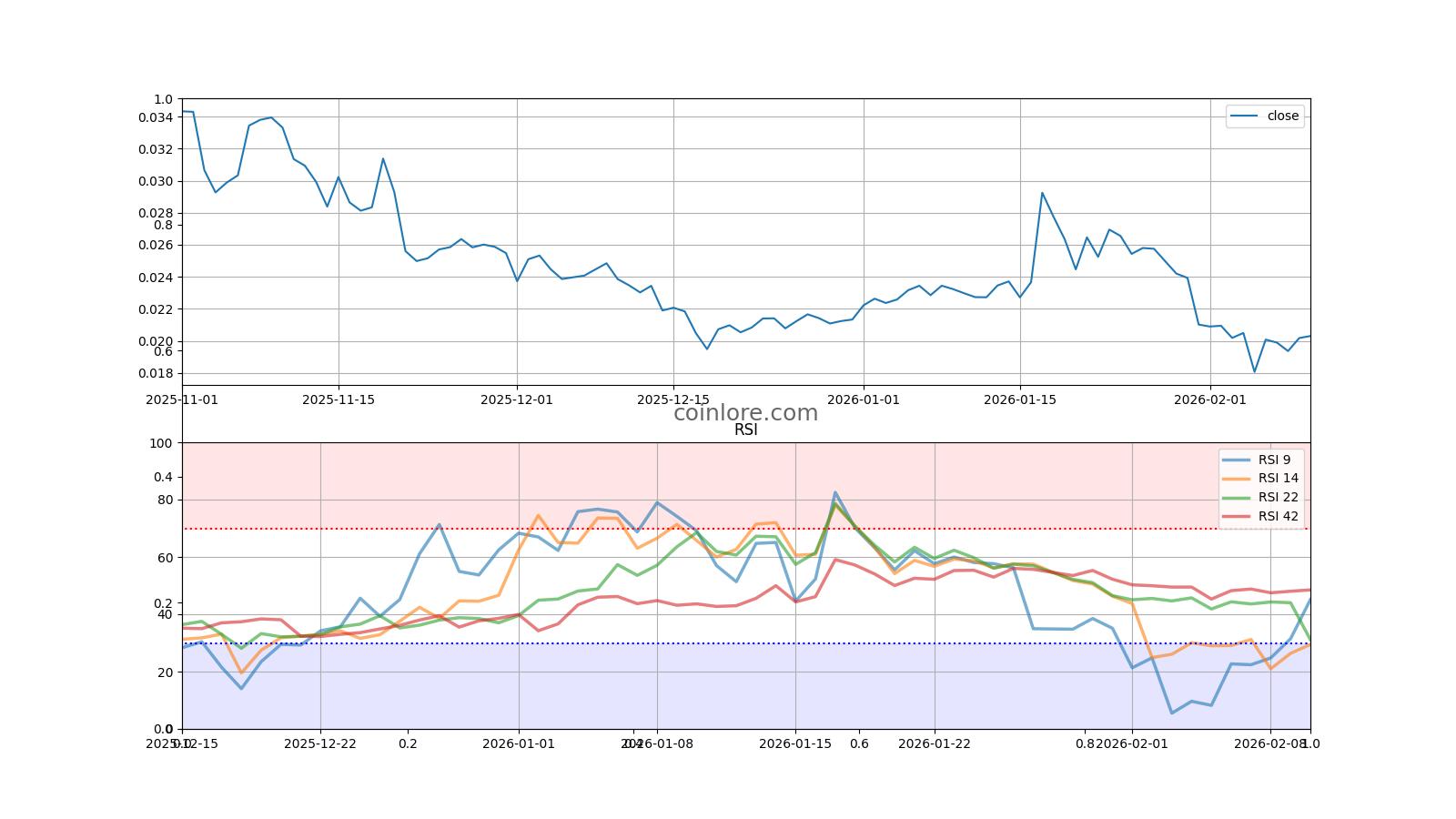 SuperRare RSI indicator
