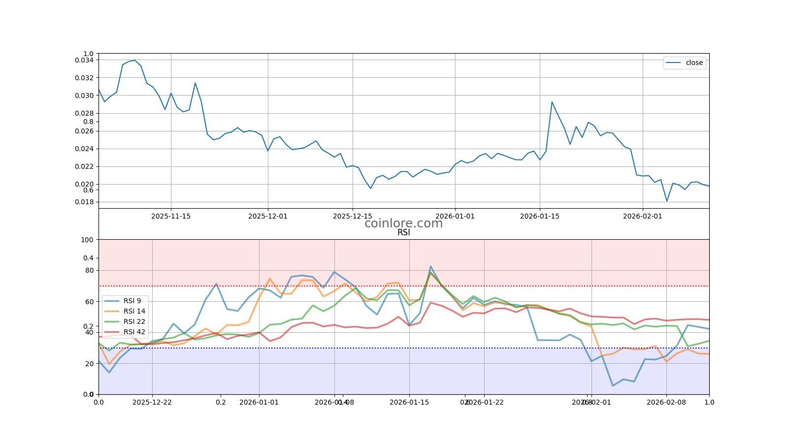 SuperRare RSI indicator
