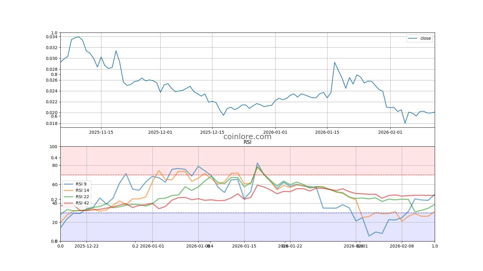 SuperRare RSI indicator