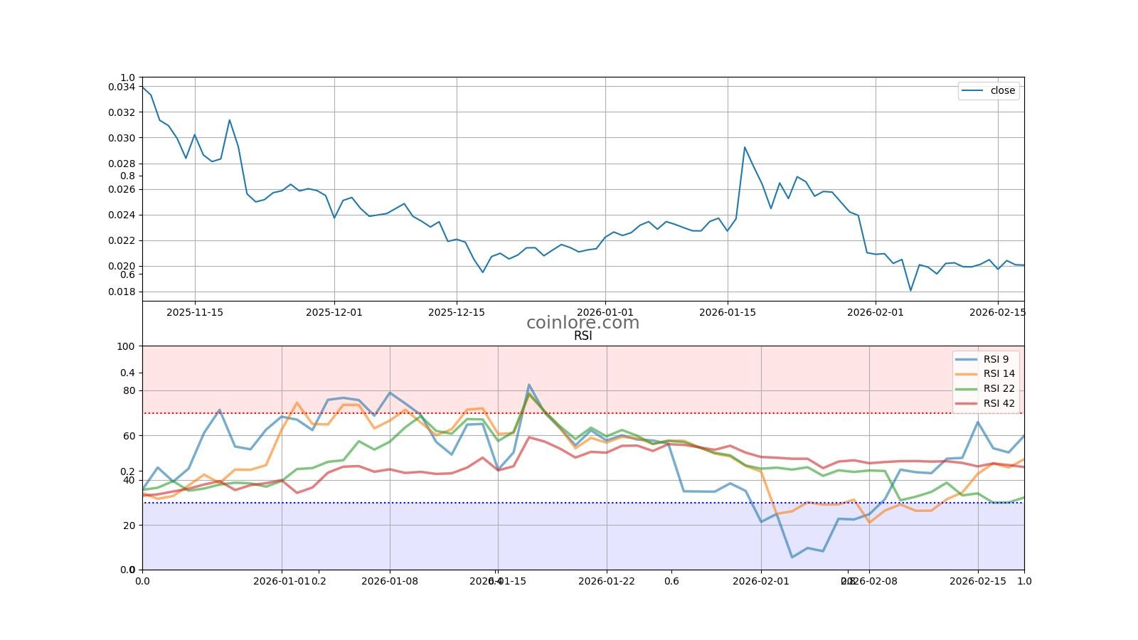 SuperRare RSI indicator