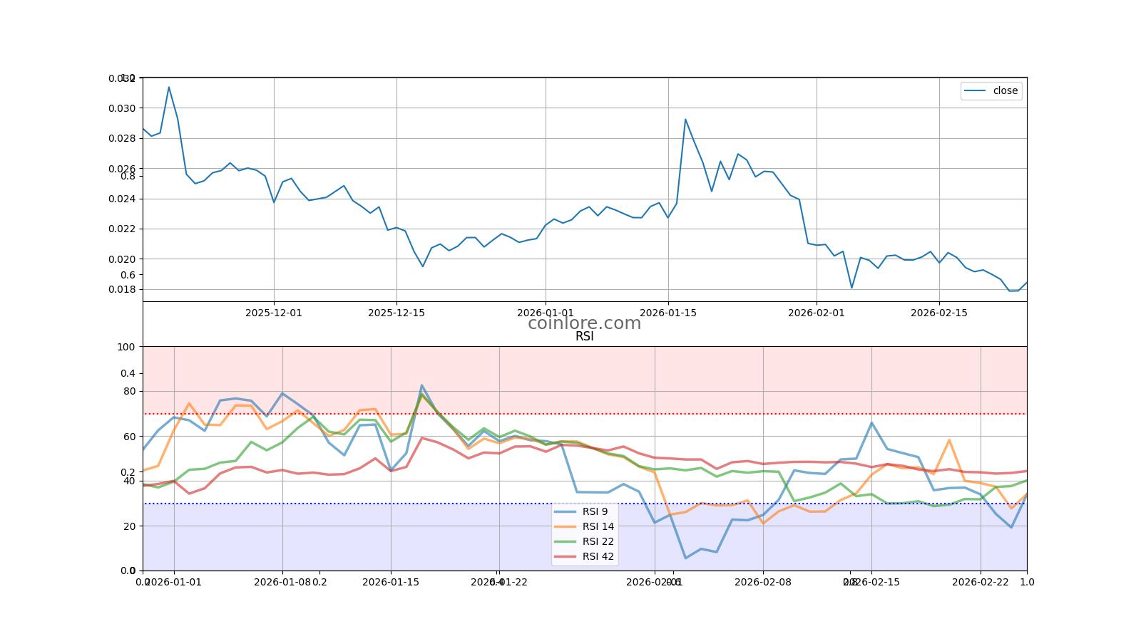 SuperRare RSI indicator