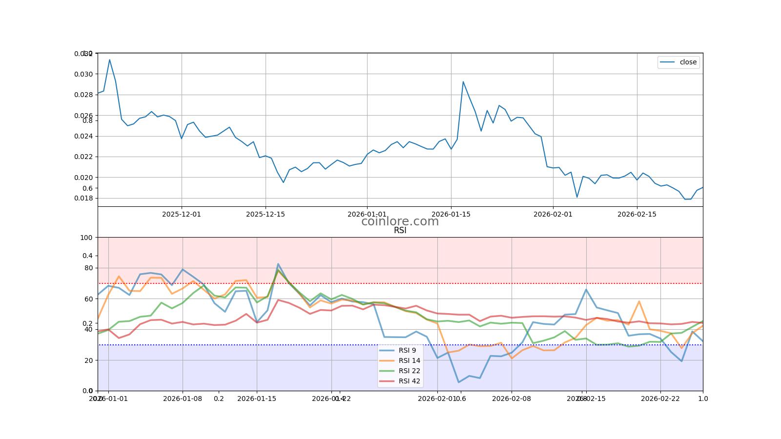 SuperRare RSI indicator