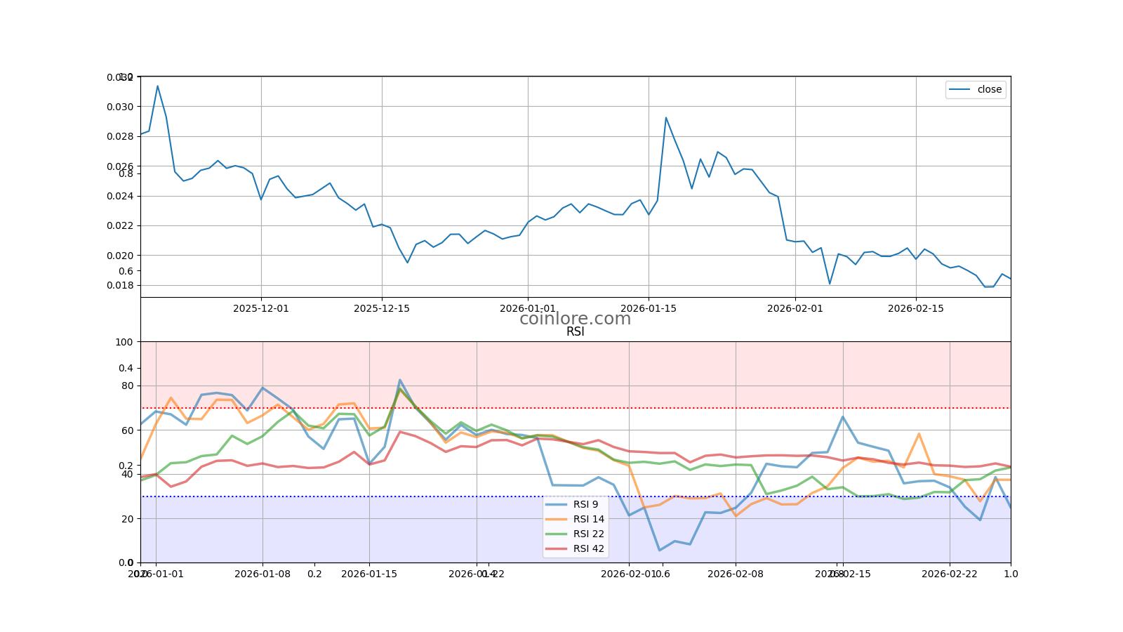 SuperRare RSI indicator