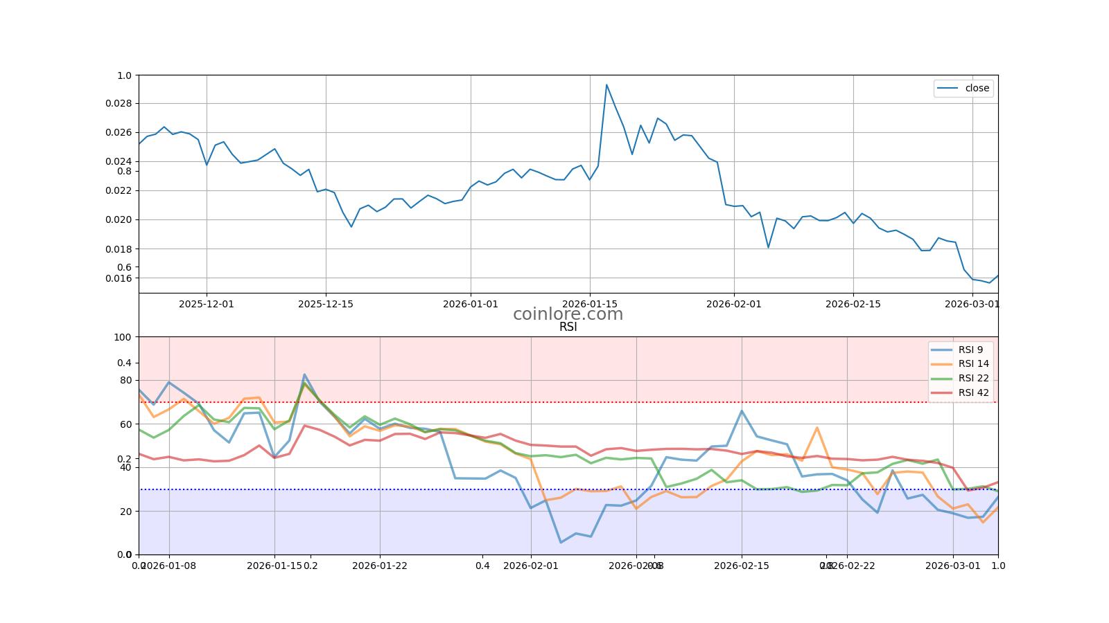 SuperRare RSI indicator