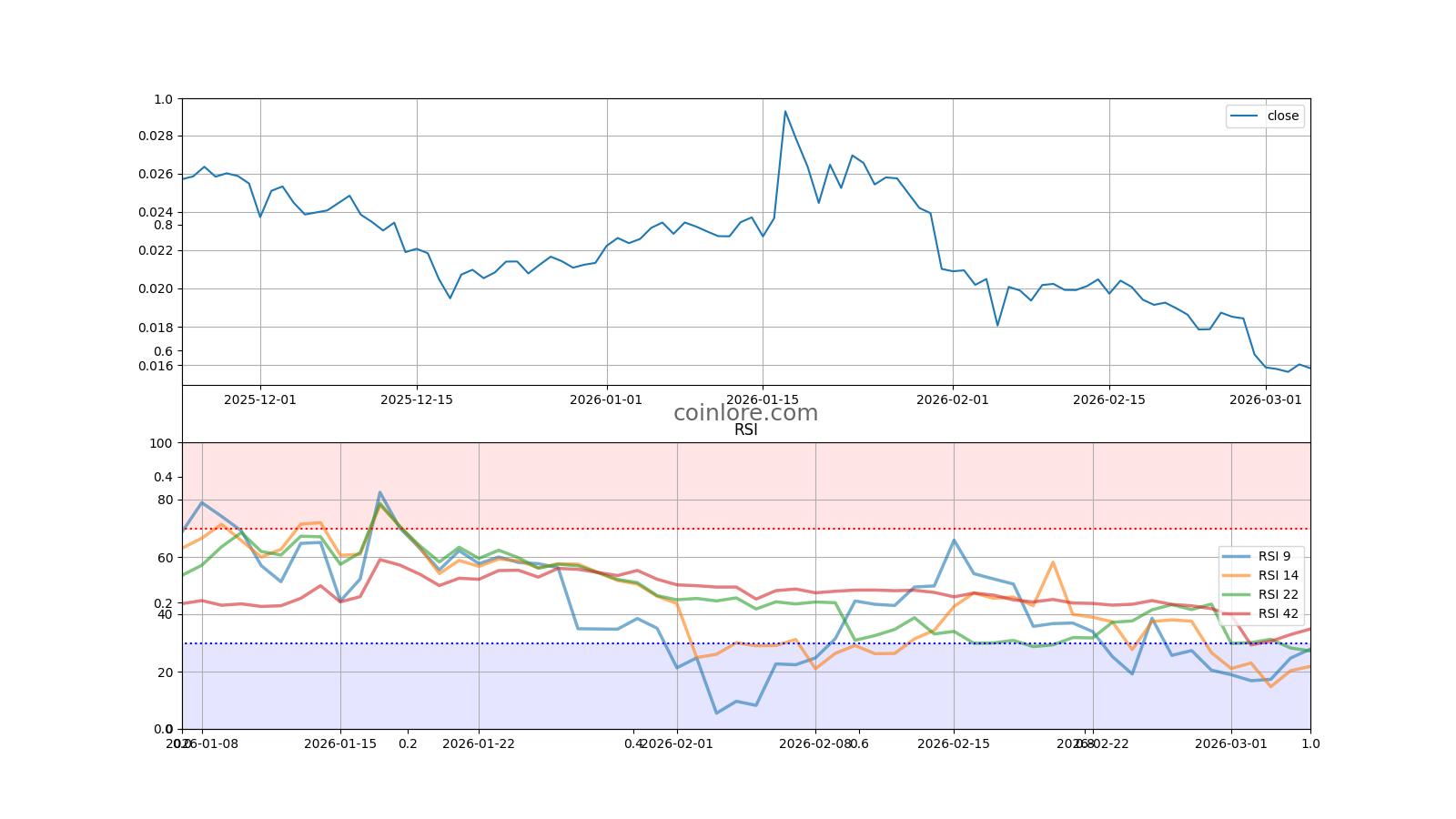SuperRare RSI indicator