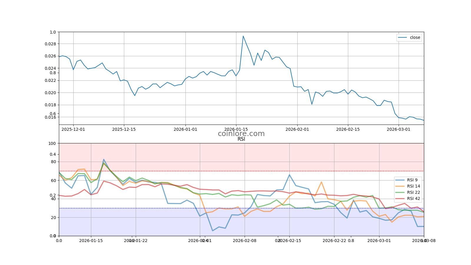 SuperRare RSI indicator