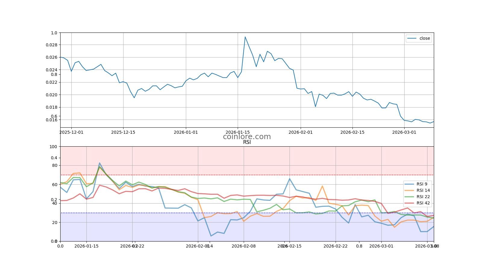 SuperRare RSI indicator