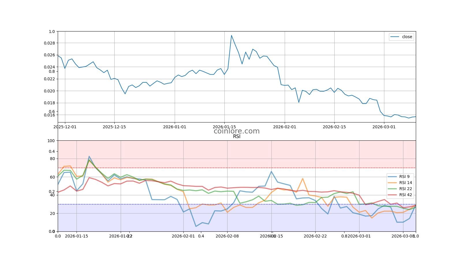 SuperRare RSI indicator