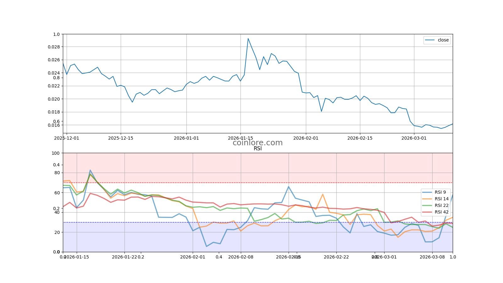 SuperRare RSI indicator