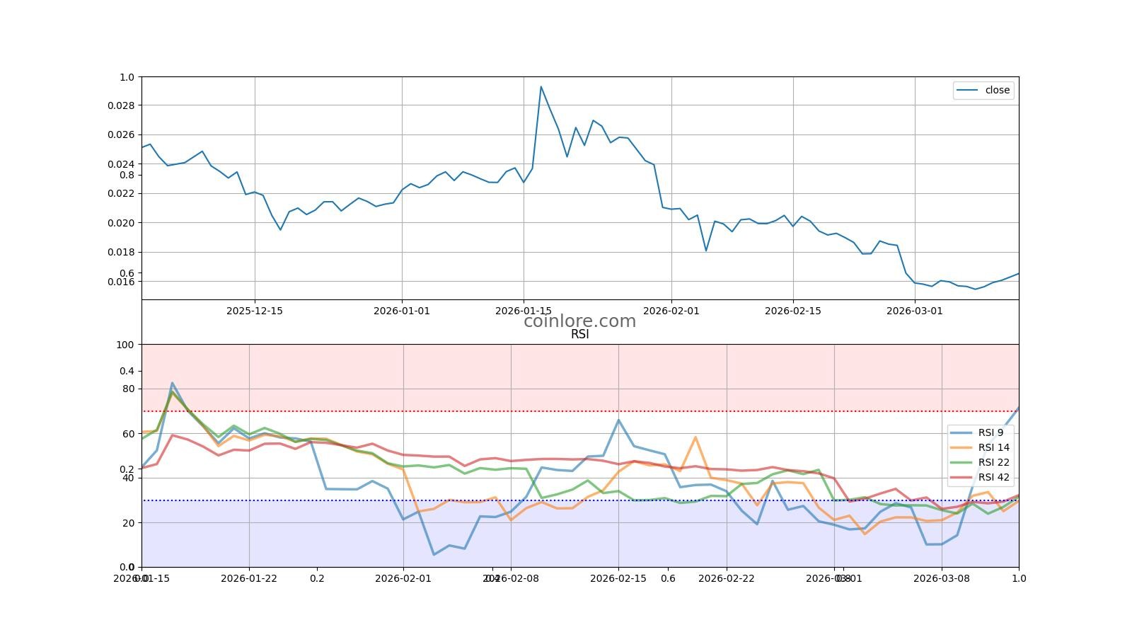 SuperRare RSI indicator