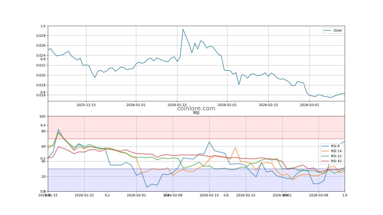 SuperRare RSI indicator