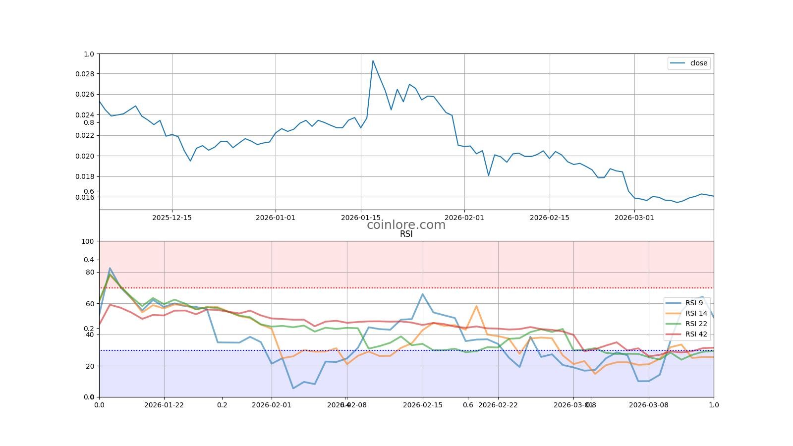 SuperRare RSI indicator