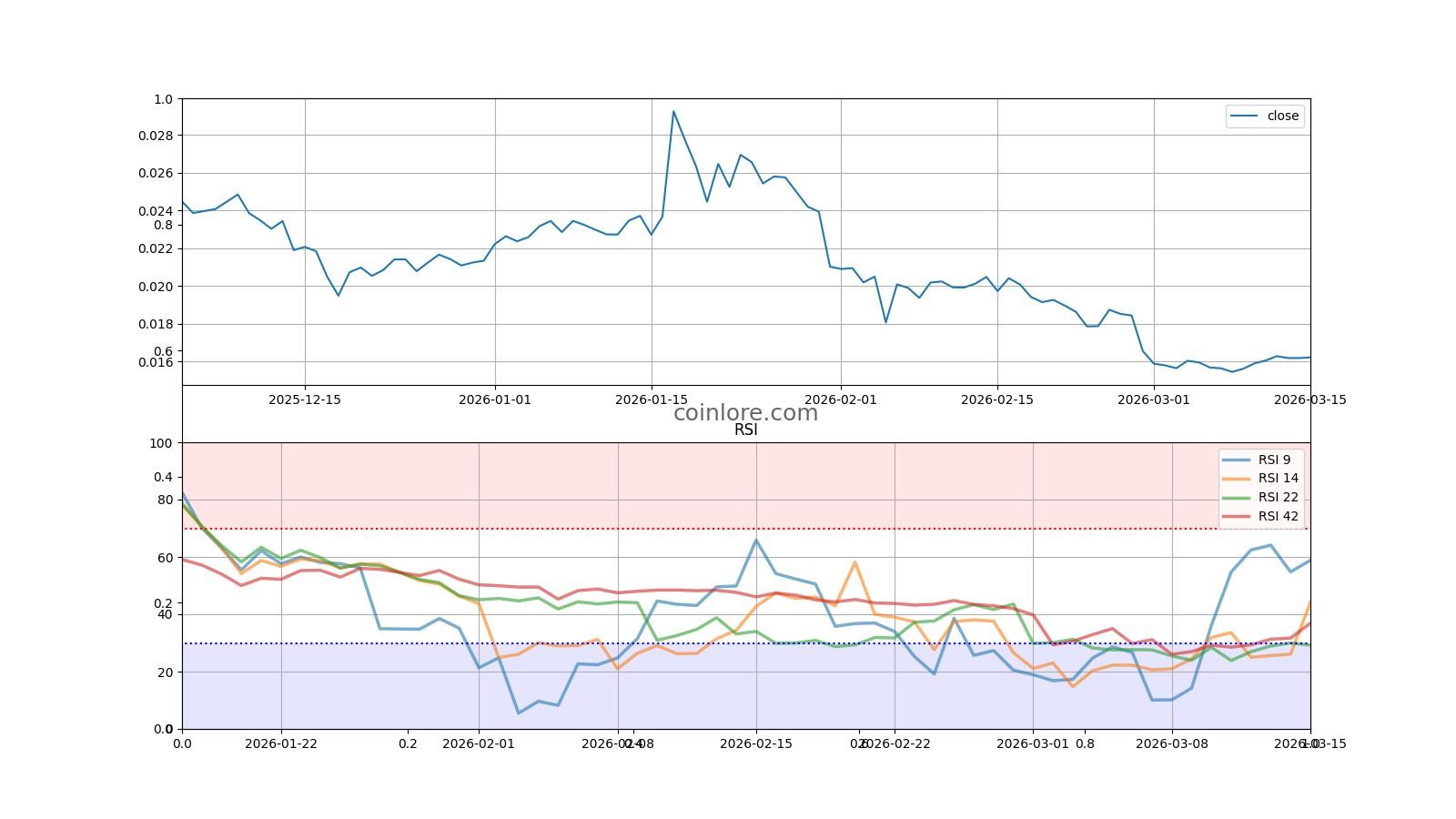 SuperRare RSI indicator