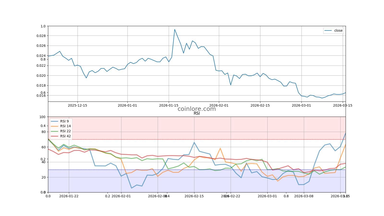 SuperRare RSI indicator