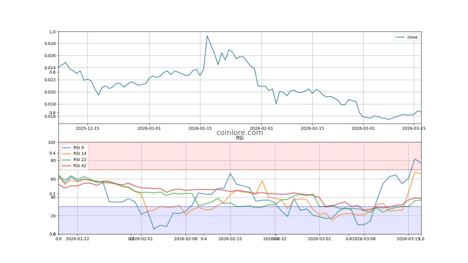 SuperRare RSI indicator