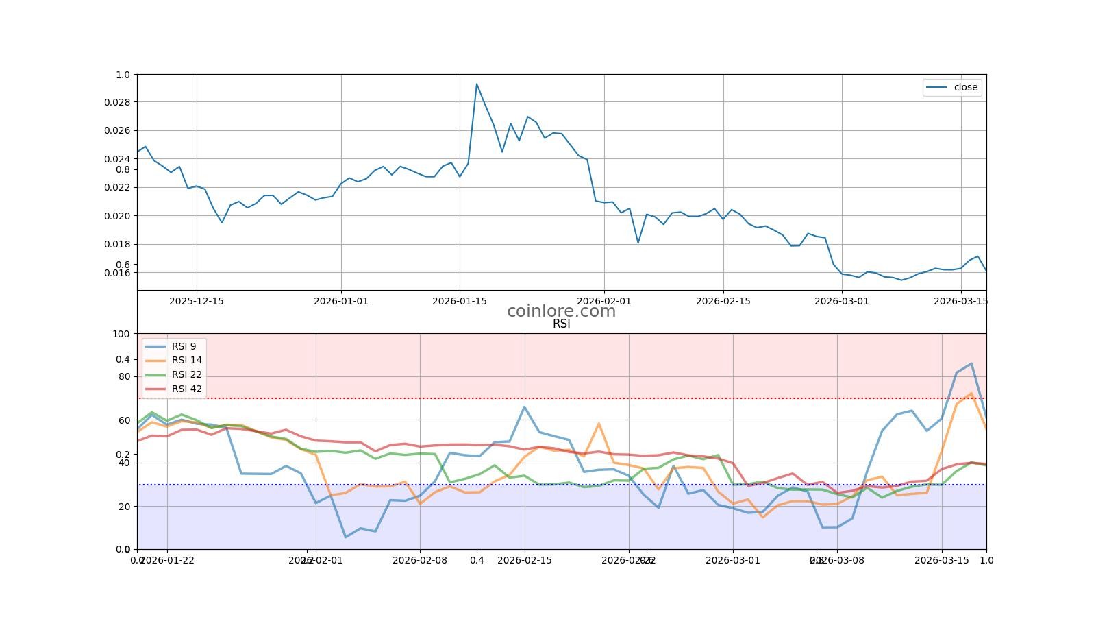 SuperRare RSI indicator