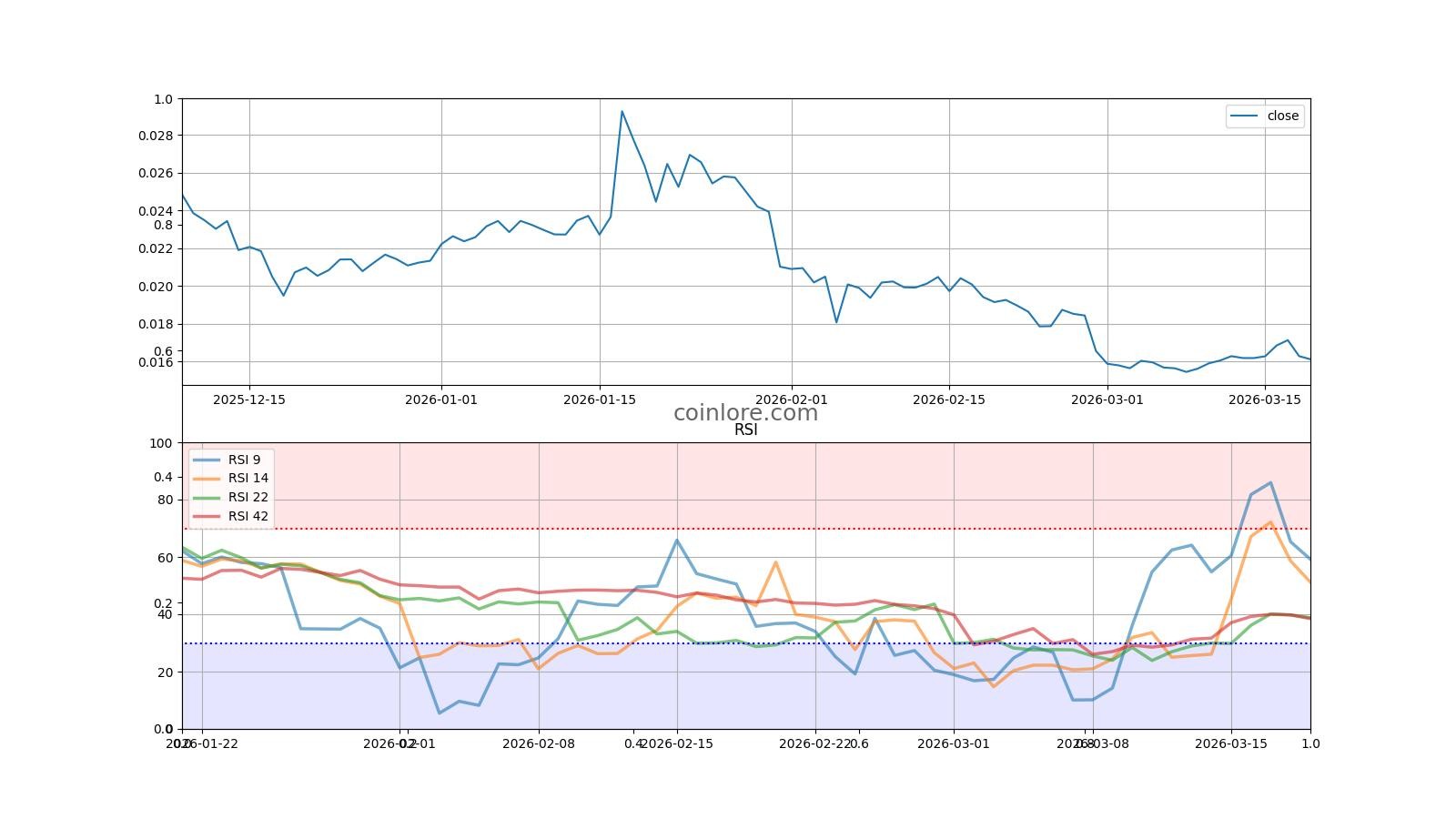 SuperRare RSI indicator