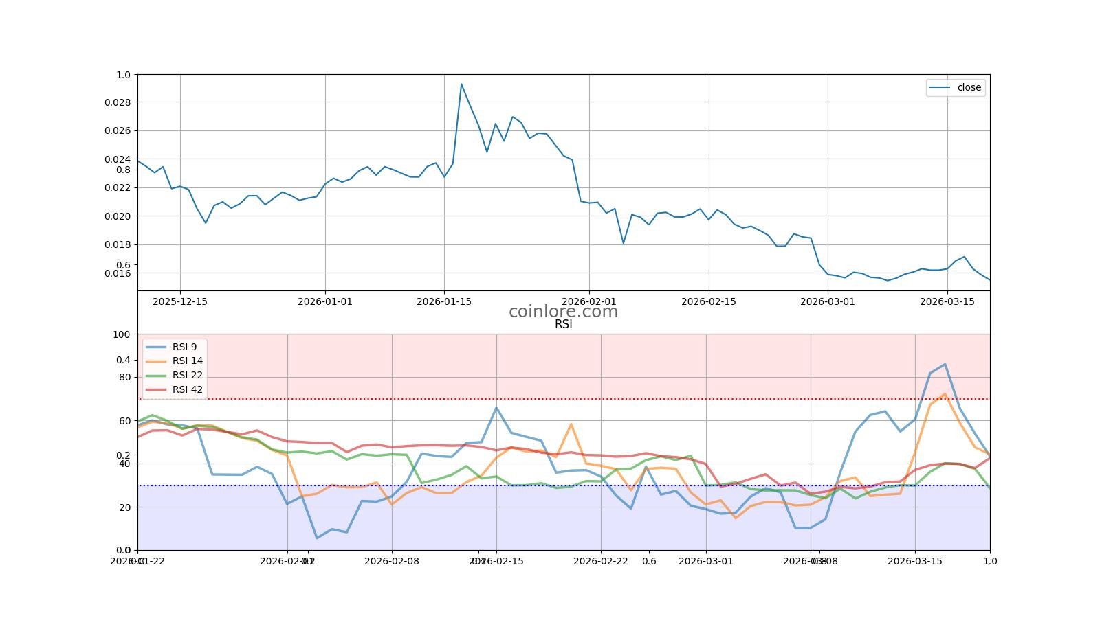 SuperRare RSI indicator
