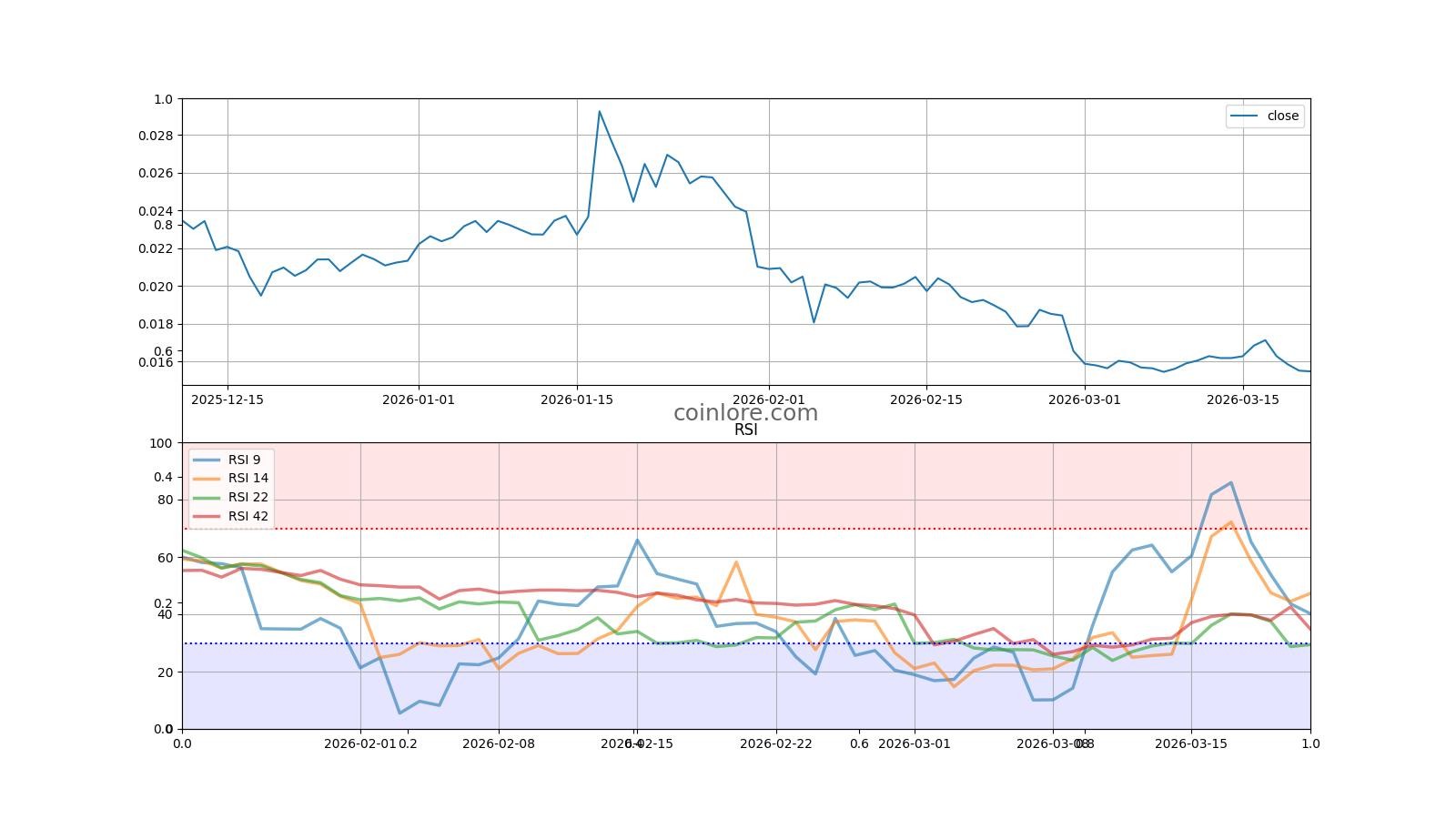 SuperRare RSI indicator