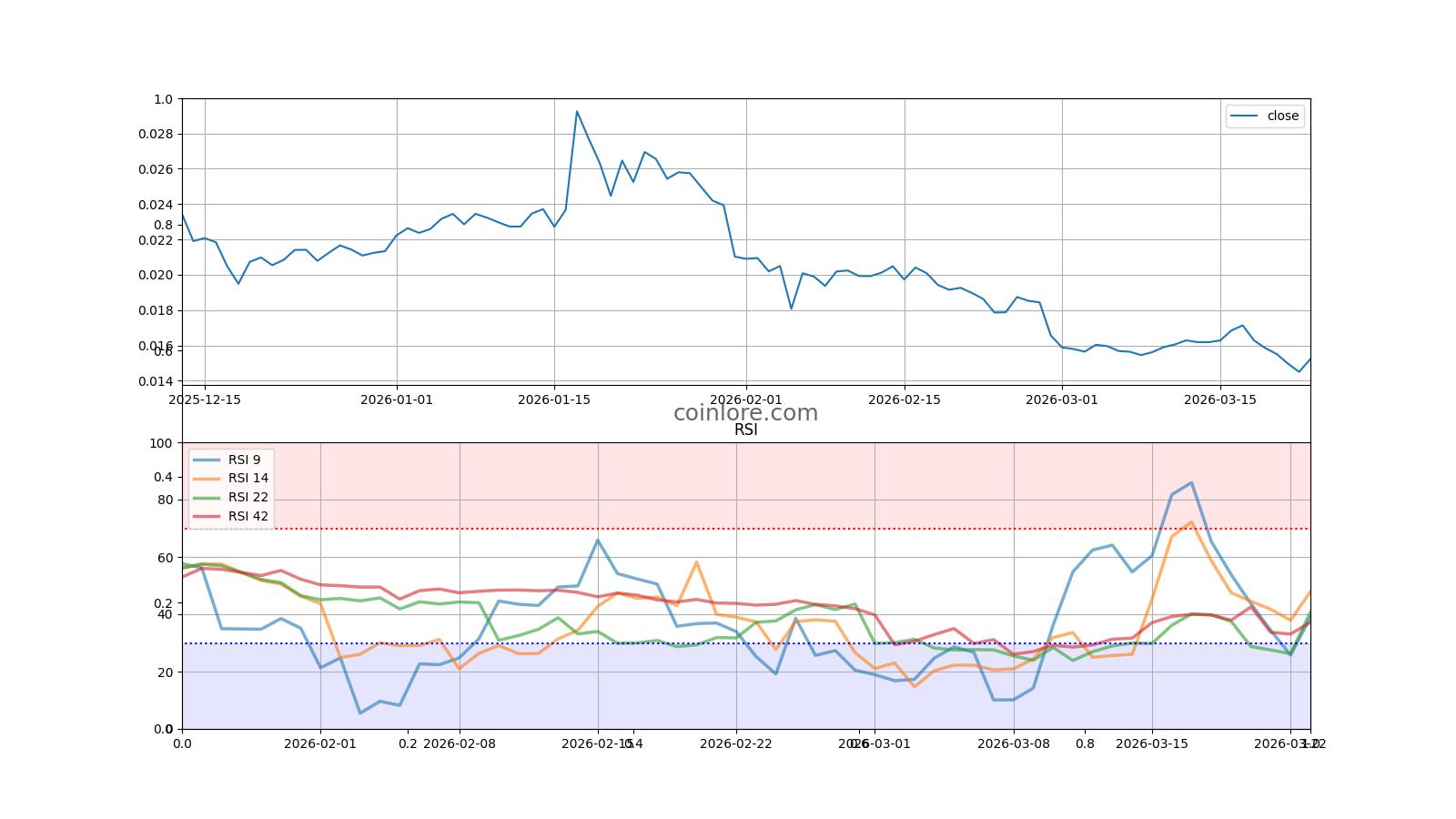 SuperRare RSI indicator