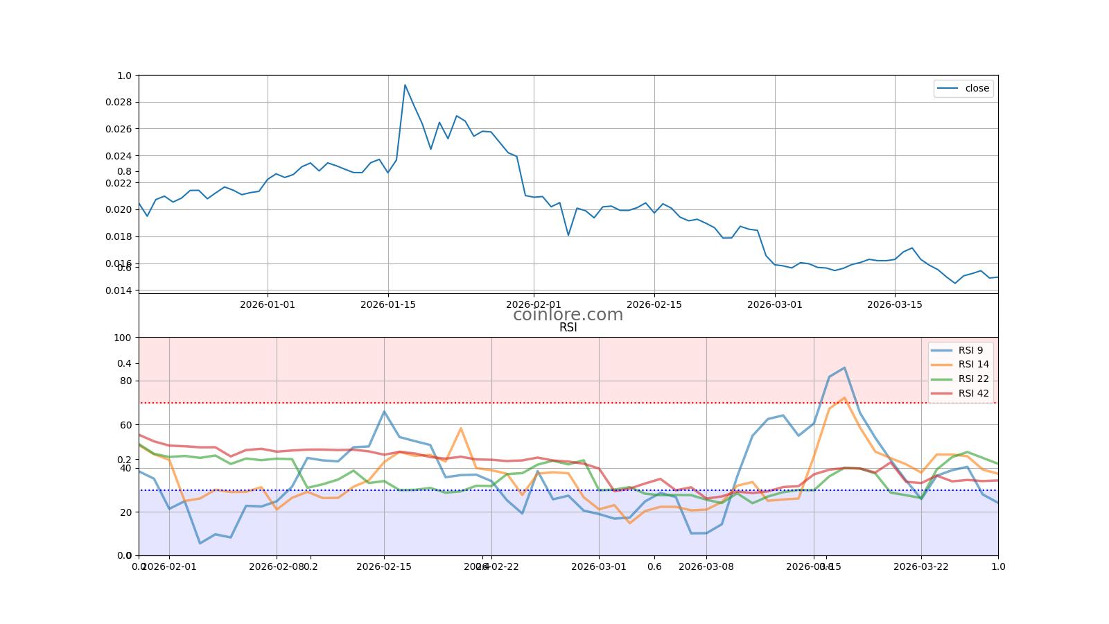 SuperRare RSI indicator