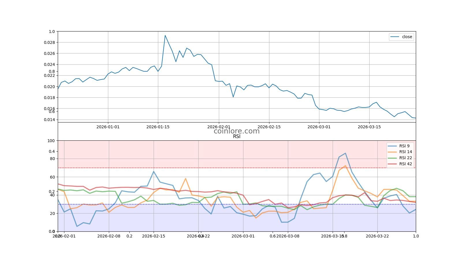 SuperRare RSI indicator