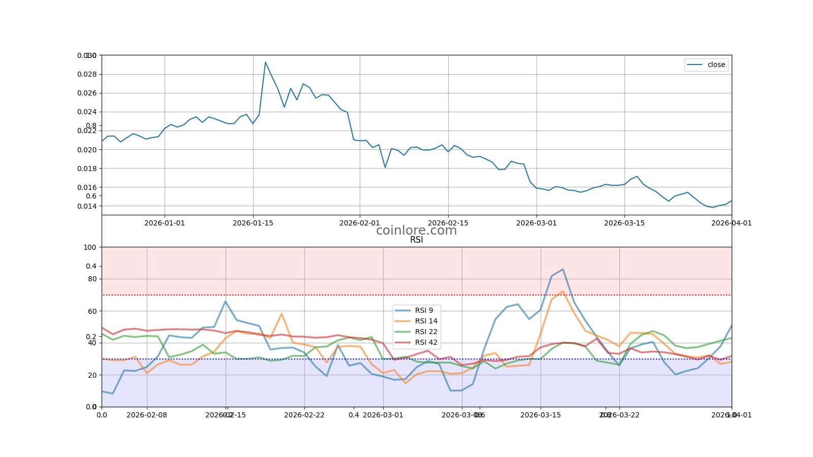 SuperRare RSI indicator
