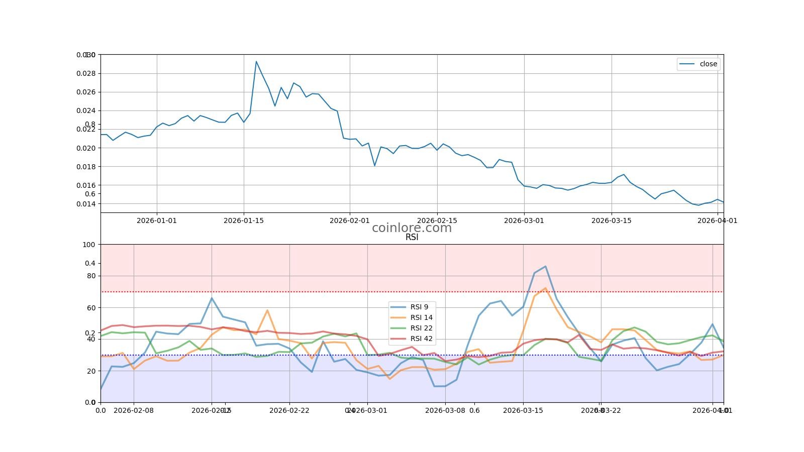 SuperRare RSI indicator