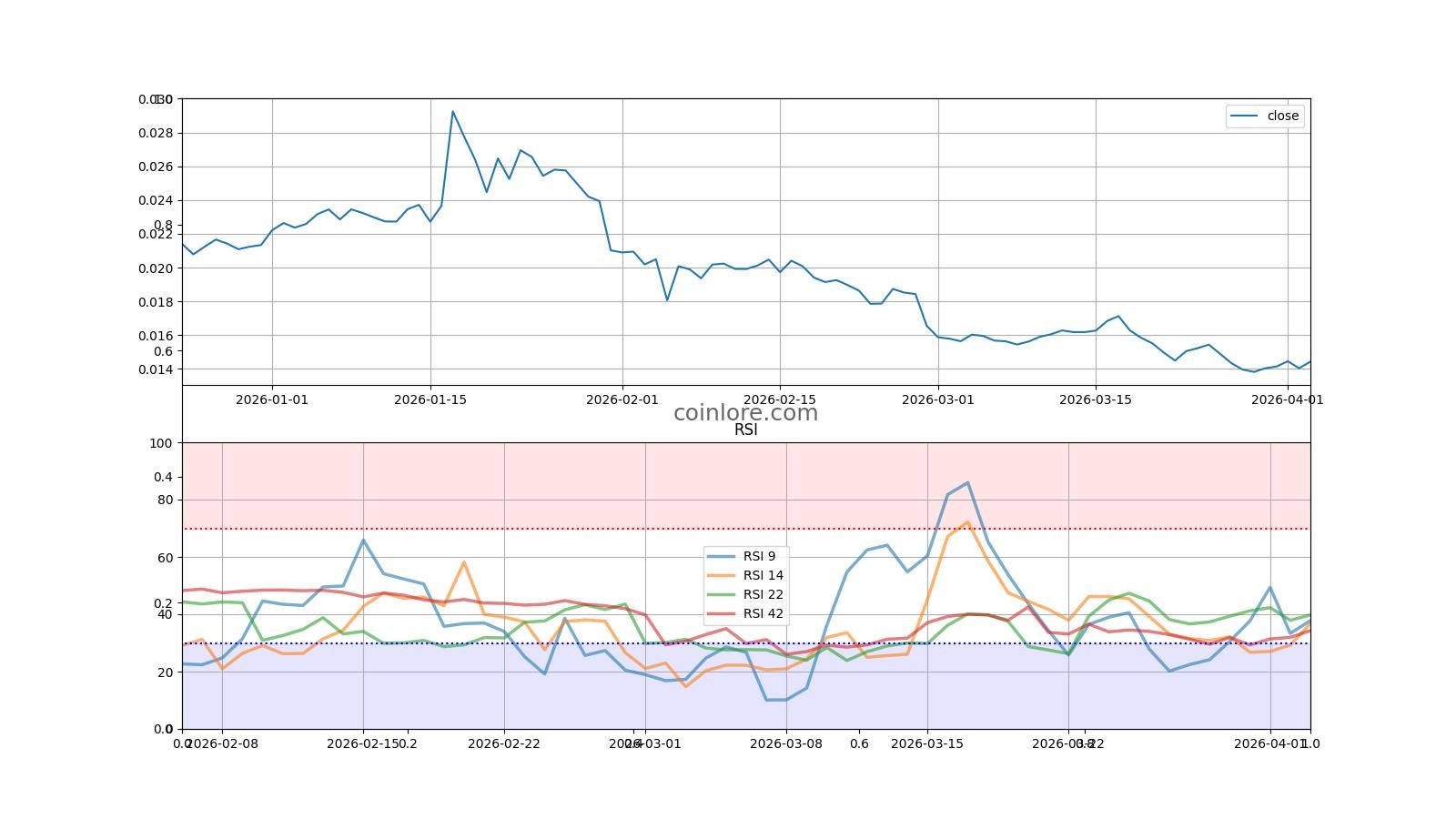 SuperRare RSI indicator