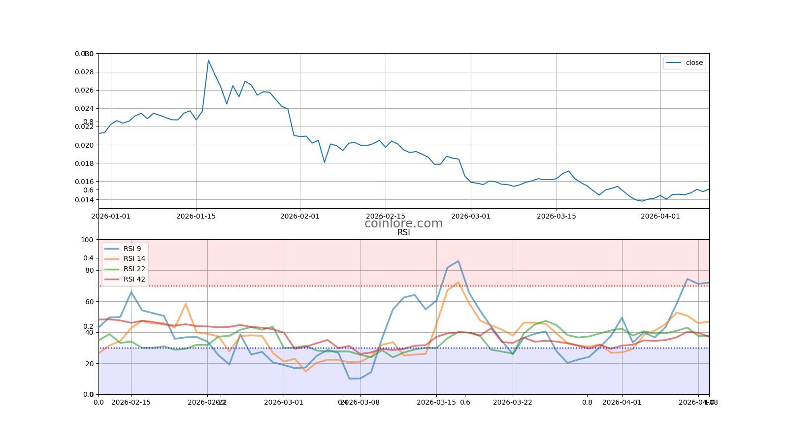 SuperRare RSI indicator