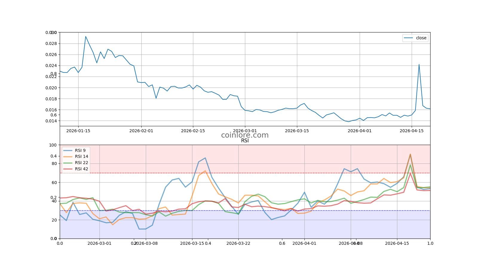 SuperRare RSI indicator
