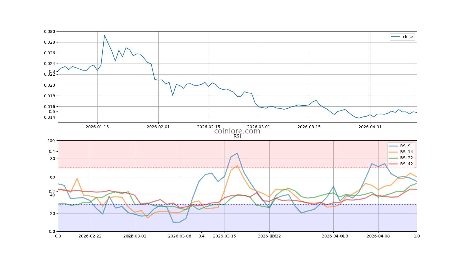 SuperRare RSI indicator